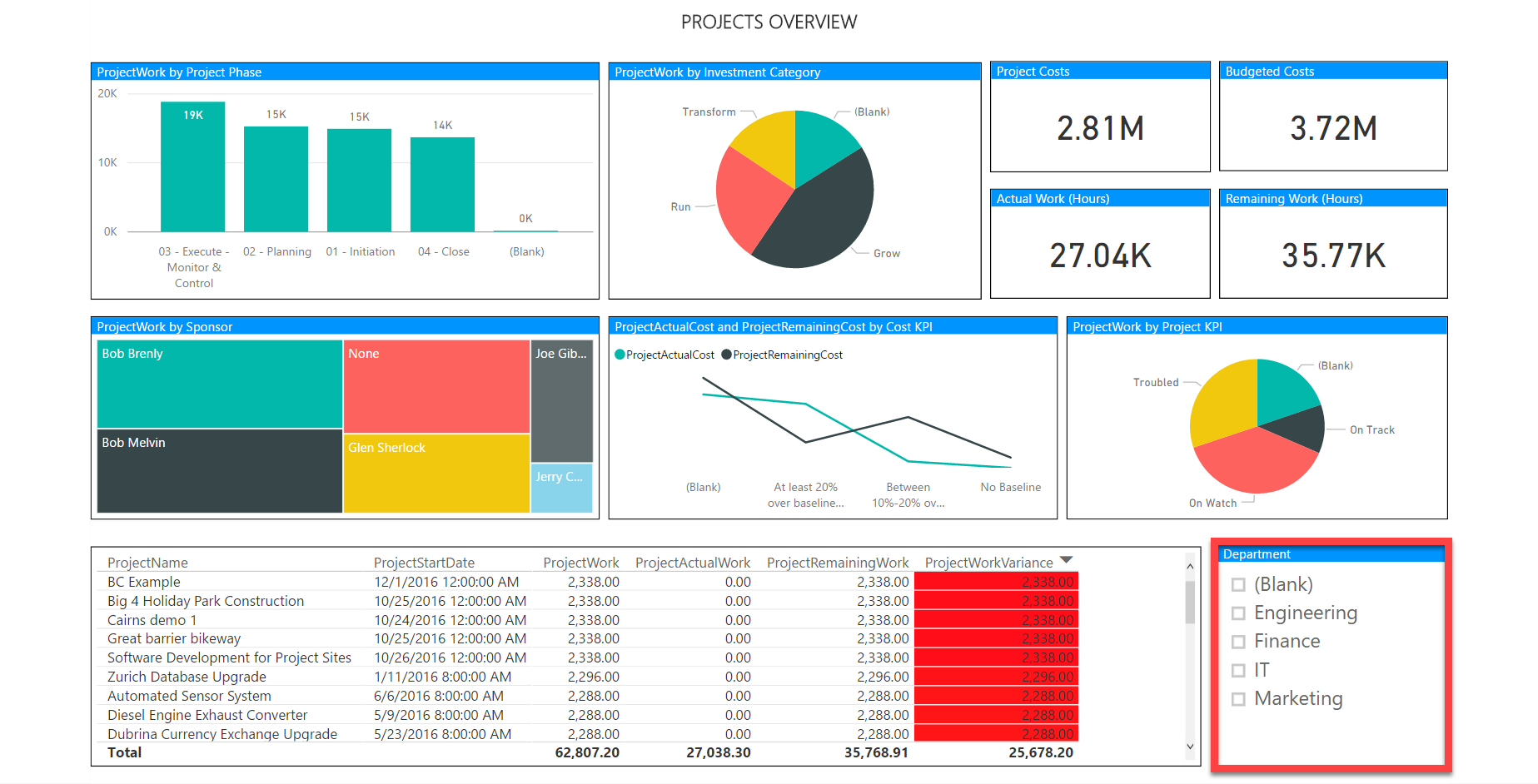 Project Management Dashboard Examples Project Management Dashboards