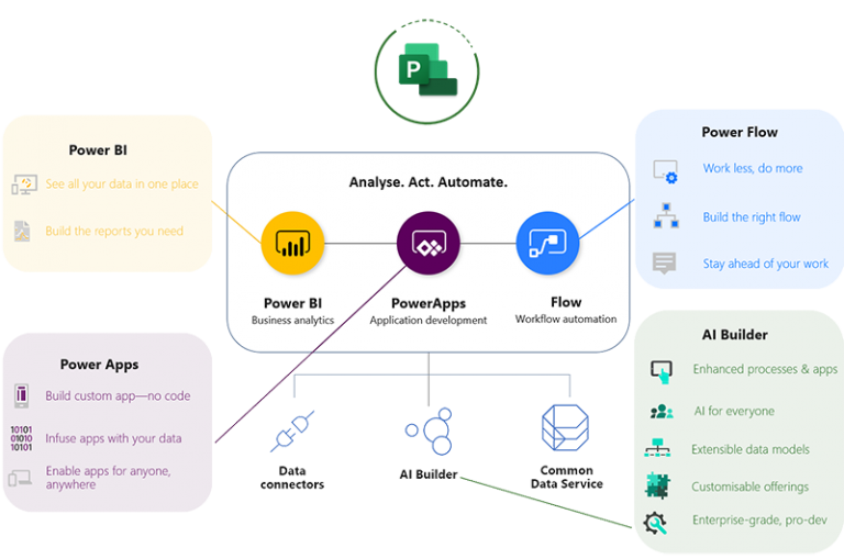A powerful project solution built on the Microsoft power platform ...