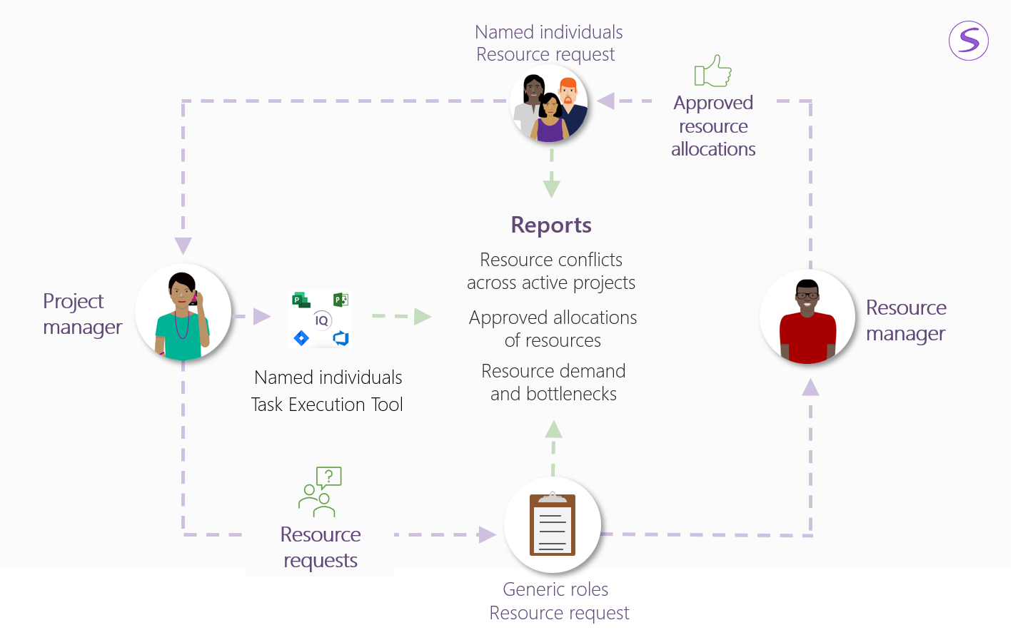 Managing Resources & Timesheets For Your Pmo - Sensei Project Solutions