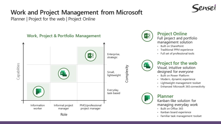 The future of Microsoft Project Online - Sensei Project Solutions