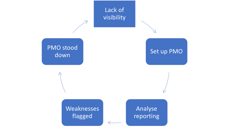 How to accelerate your maturity journey and break the PMO death cycle ...