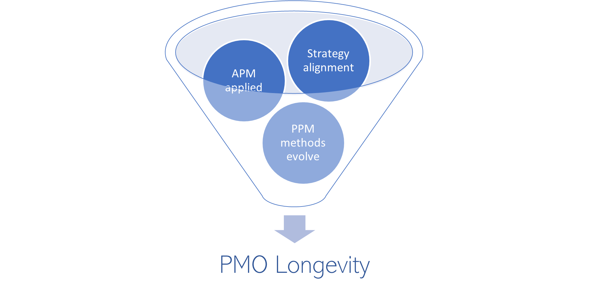 Align your PMO to business needs to preserve it for the future - Sensei ...