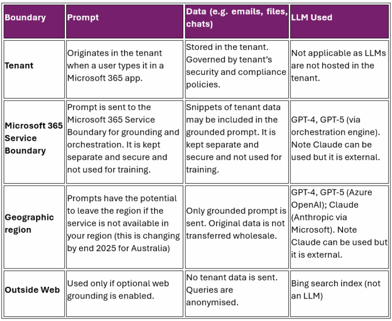 Is Microsoft 365 Copilot Secure? Understanding AI Data Protection ...