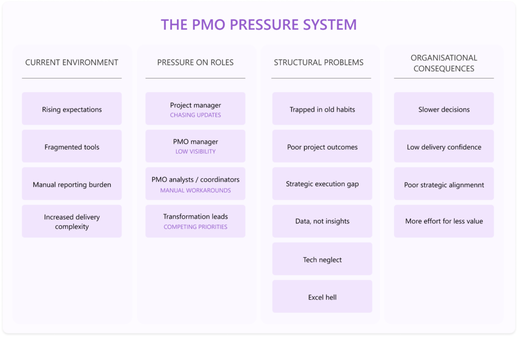 Why PMO Effort Isn’t Enough - Sensei Project Solutions